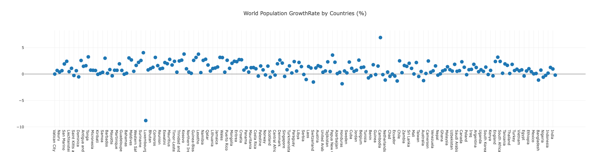 GitHub - olalekeolaleke/world-population-analysis: The objective of ...