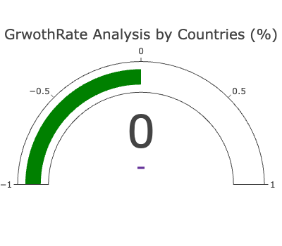 GitHub - olalekeolaleke/world-population-analysis: The objective of this project was to analyse ...