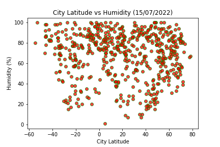 GitHub - olalekeolaleke/python-api-challenge: This HomeWork involves creating a Python script to ...