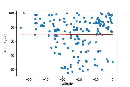 GitHub - olalekeolaleke/python-api-challenge: This HomeWork involves creating a Python script to ...