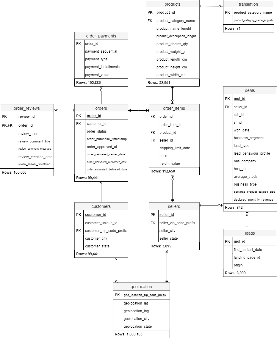 GitHub - godazem/Data-analysis-Olist-dataset: My very basic data ... GitHub - godazem/Data-analysis-Olist-dataset: My very basic data ...
