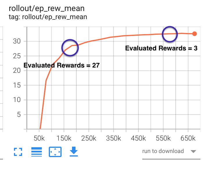 [Bug]: Evaluation and Training Inconsistent Performance · Issue #1178 · DLR-RM/stable-baselines3 ...