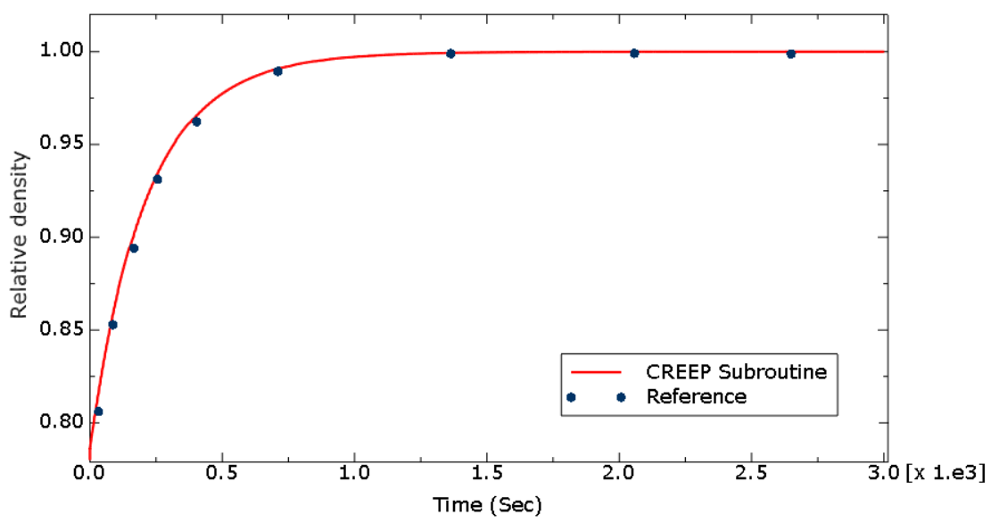 GitHub - YB-LIM/Powder_Metal_CREEP: Duva&Crow (1994) creep model with ...