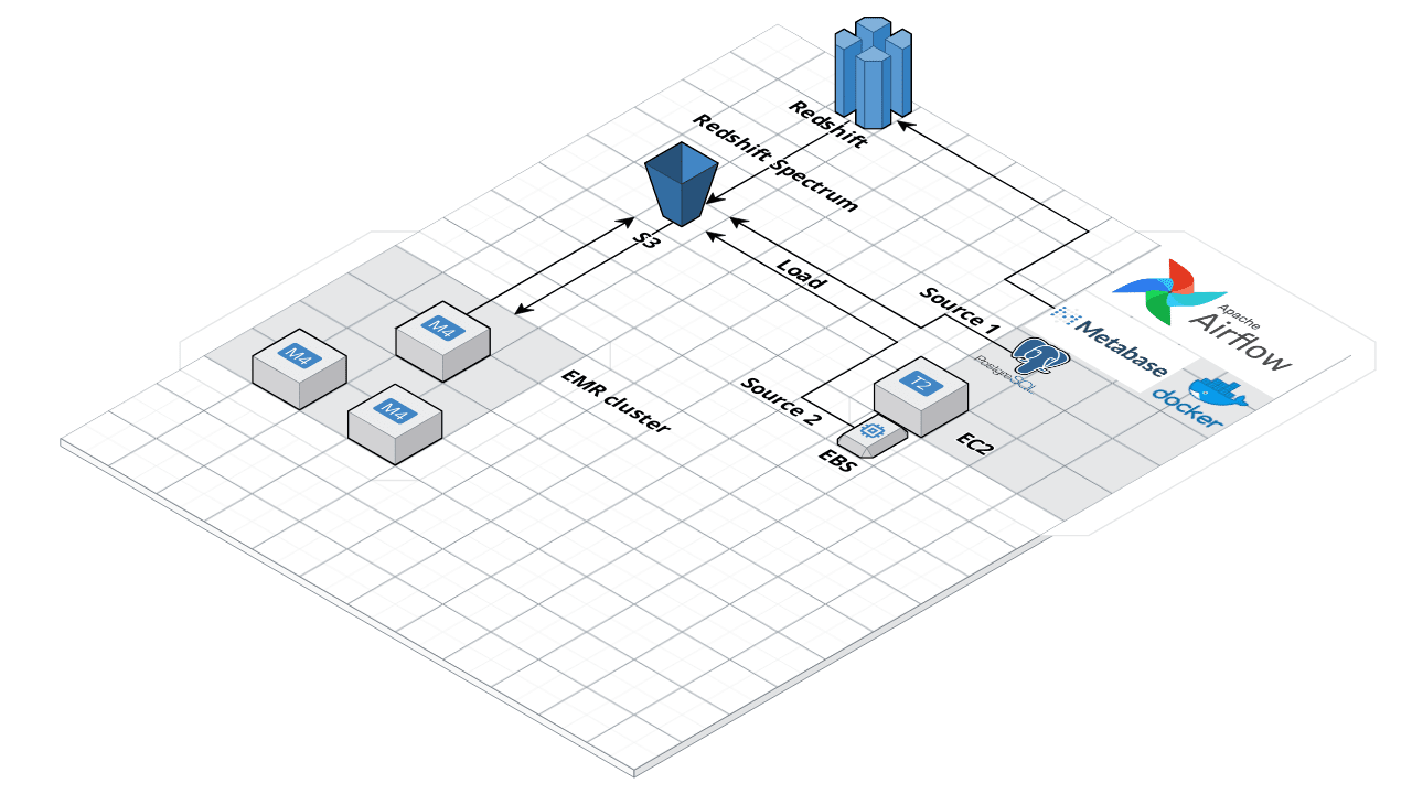 GitHub - NguyenTranLeMinh/Batch_data_pipelines_in_AWS: Using AWS CLI to set up S3, EMR, RedShift ...
