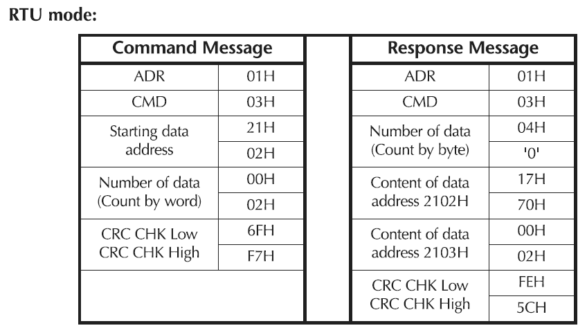 Modbus RTU communications Using RS-232. No response, CRC exception codes. · Issue #173 · 4-20ma ...