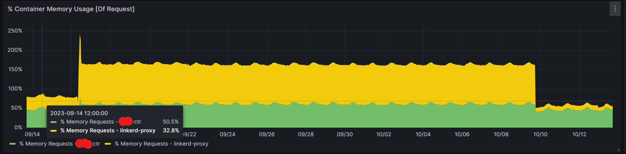 Linkerd sidecars maintain higher memory usage after a traffic burst on ARM · Issue #11430 ...