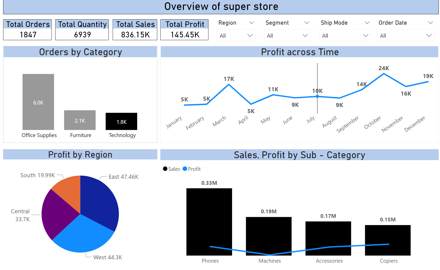 GitHub - sridhar2k/Power_BI-Super_Store_Overview: Captures Sales ...