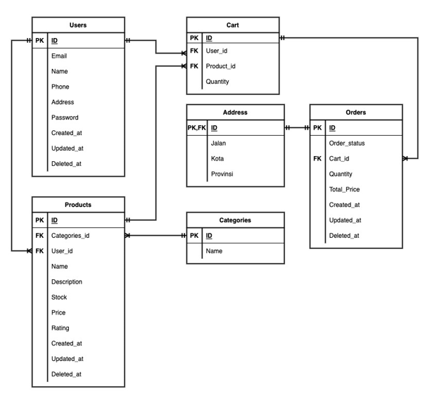 GitHub - Aminrais-dev/CRUD-activities