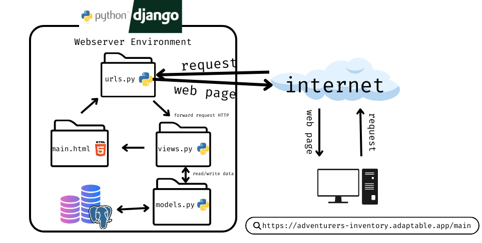 GitHub - fathonidf/adventurers-inventory: tugas pbp