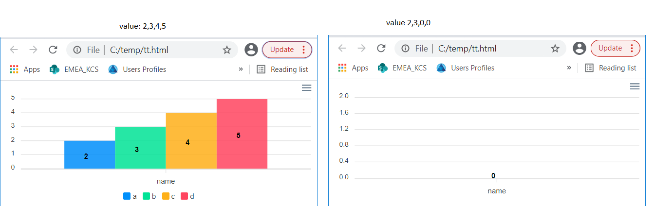 ChartBar empty when last 2 values are 0 · Issue #234 · EvotecIT/PSWriteHTML · GitHub