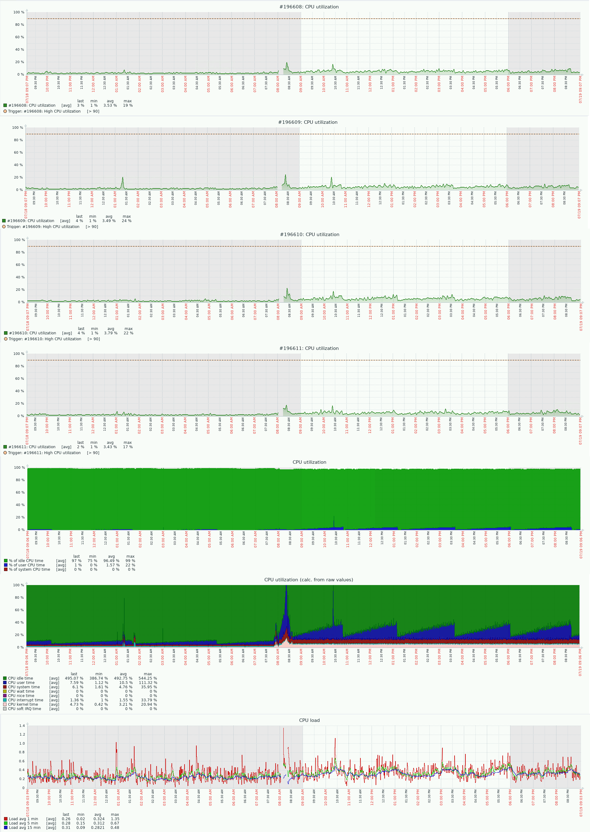 CPU utilization is higher and shows weird shapes after 19.7 upgrade · Issue #3587 · opnsense ...