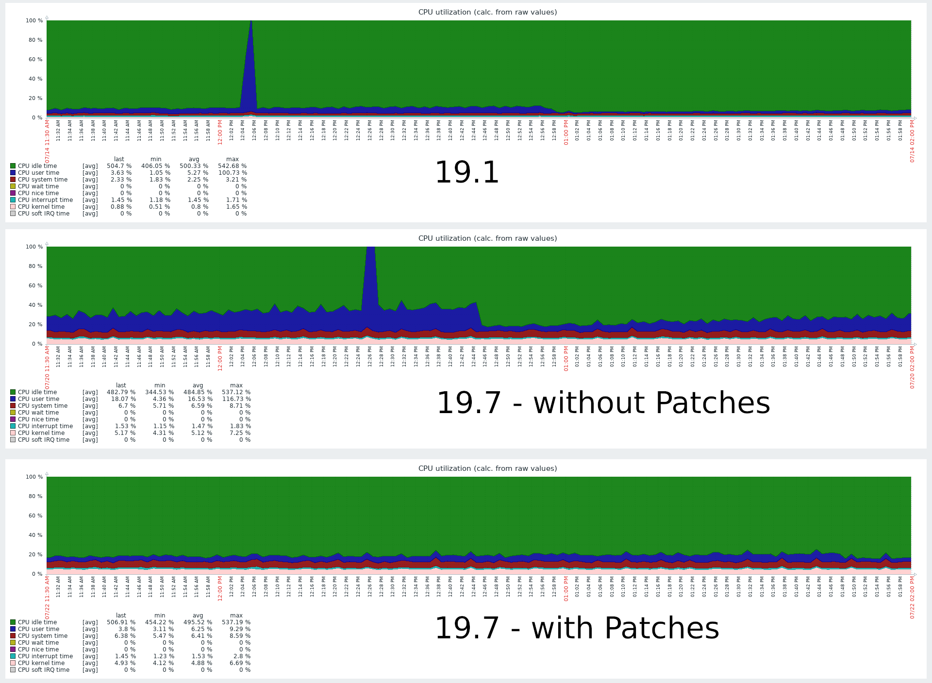 CPU utilization is higher and shows weird shapes after 19.7 upgrade · Issue #3587 · opnsense ...