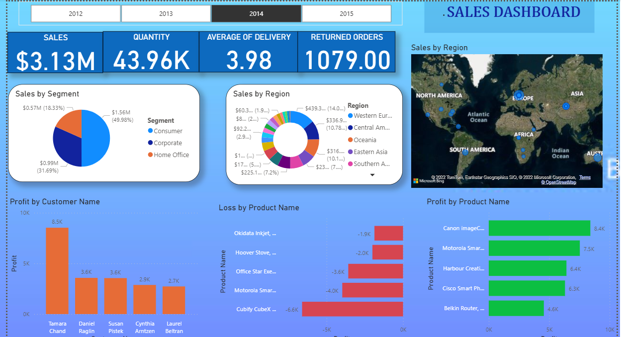 GitHub - kailash-kangne/Power-BI---Sales-per-Year