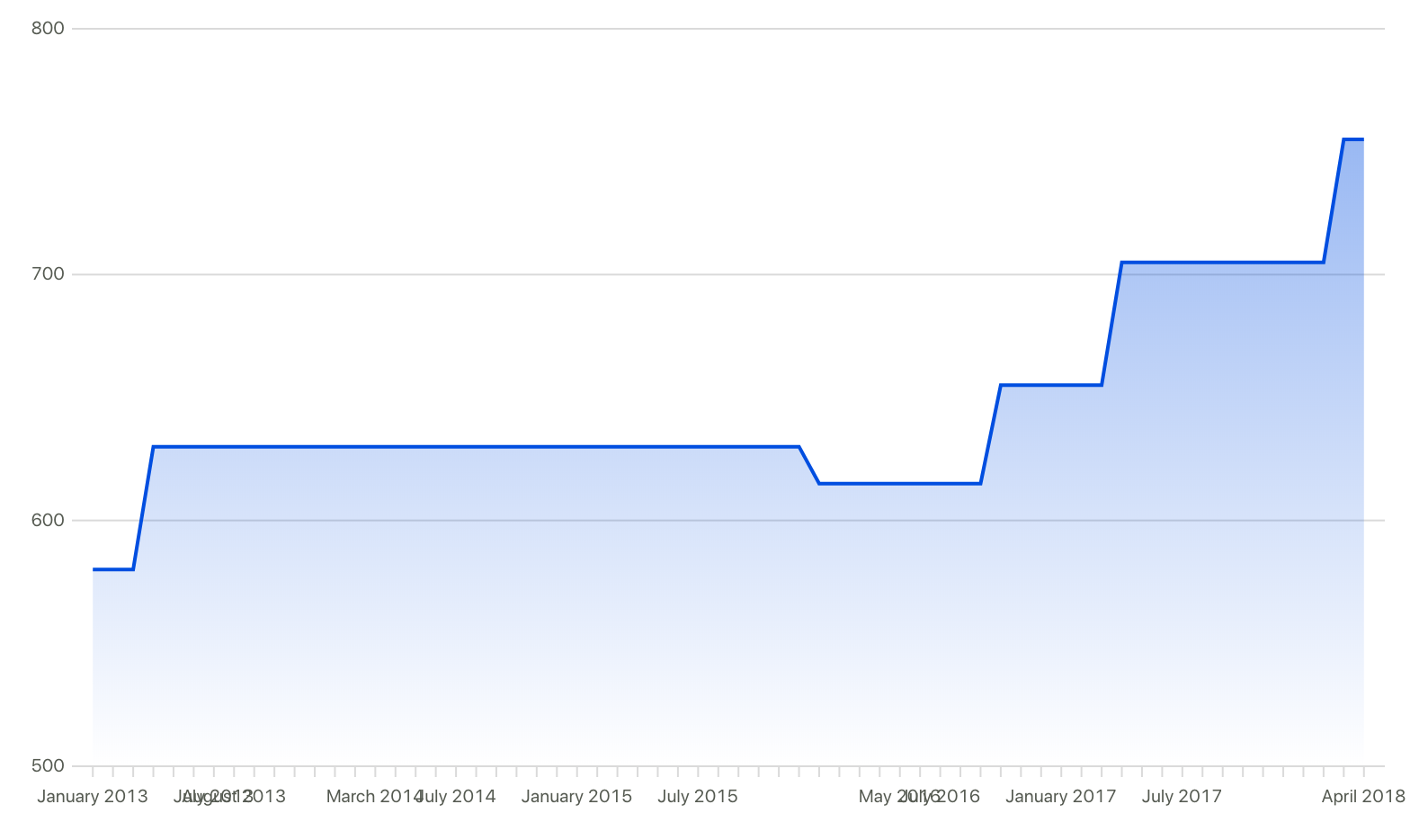 Labels overlap when using xIsSeries · Issue #158 · frappe/charts · GitHub