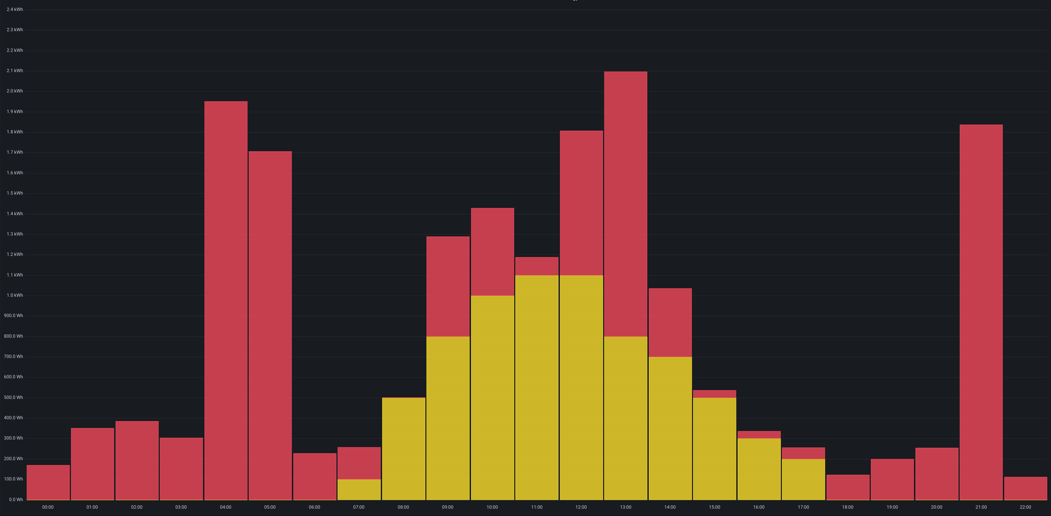 Stacking In Bar And Timeseries Plots When Negative Values Are Present 7468