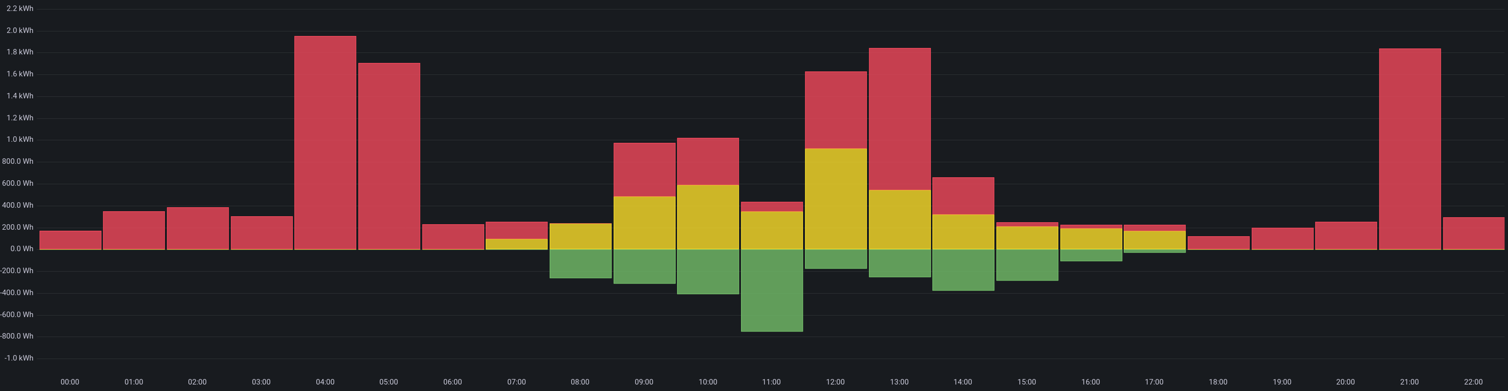 Stacking In Bar And Timeseries Plots When Negative Values Are Present