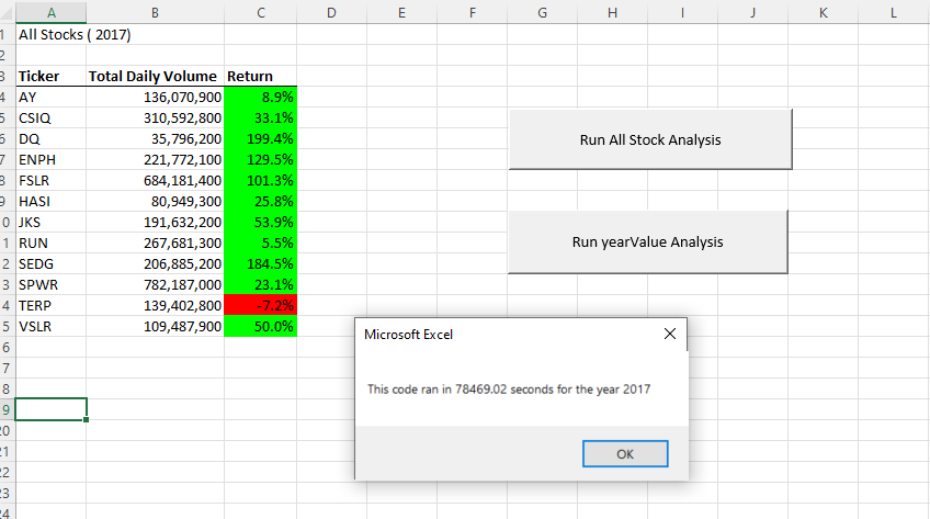 GitHub - anthonyrorozco/Stock-analysis: VBA for stock analysis Analyzing financial data