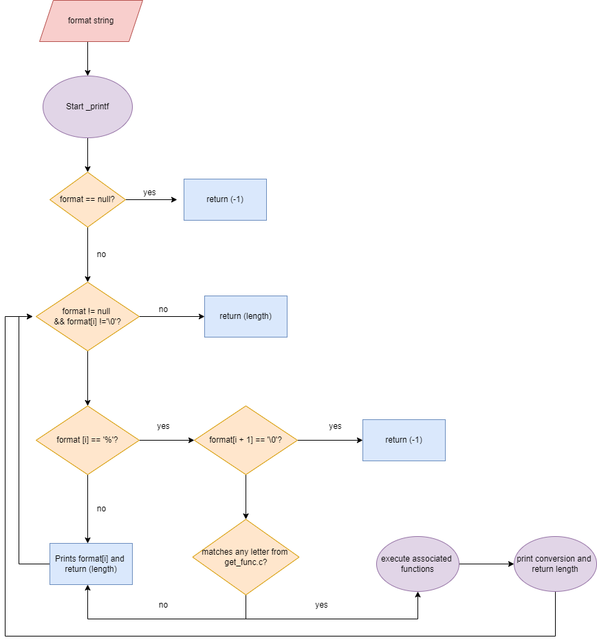GitHub - mattowsh/holbertonschool-printf: HLBT Foundations UY 2022, 1st ...