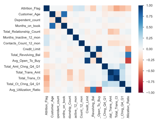 Github Leomourapcredit Card Churn Prediction Producing A Model To Predict Churn Potential 