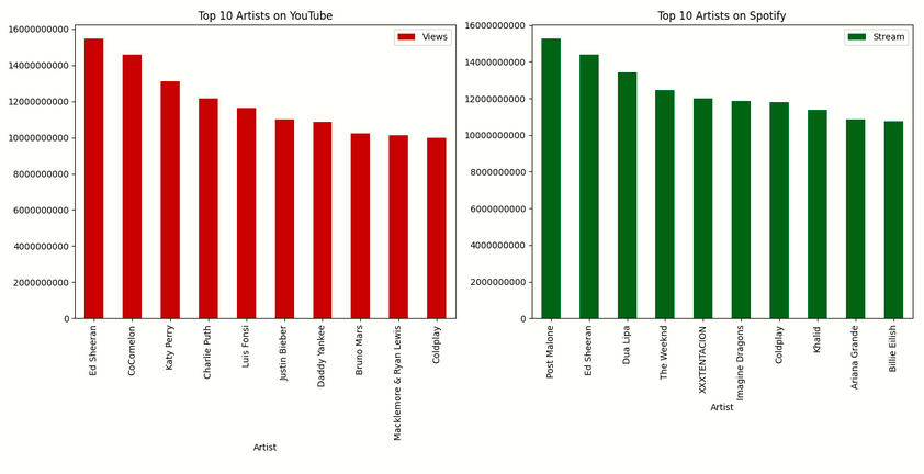 GitHub - aurelioferrari/youtube_spotify_analysis