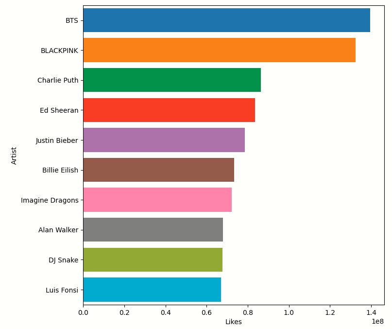 GitHub - aurelioferrari/youtube_spotify_analysis