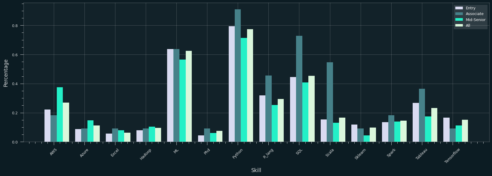 Github Yusufgulcan Required Skills The Project Aims To Find The