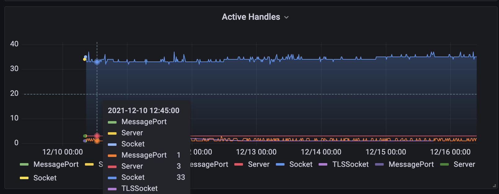 Investigate why there are a lot of open sockets · Issue #3526 · ChainSafe/lodestar · GitHub