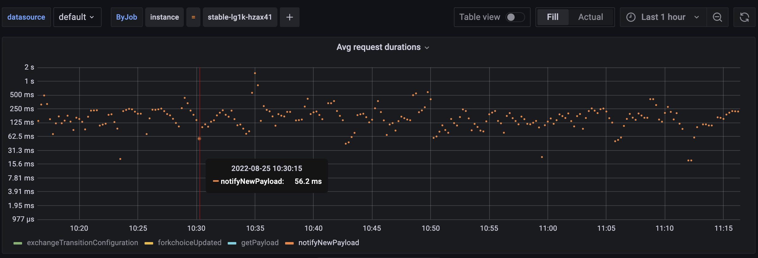 notifyNewPayload request time · Issue #4477 · ChainSafe/lodestar · GitHub