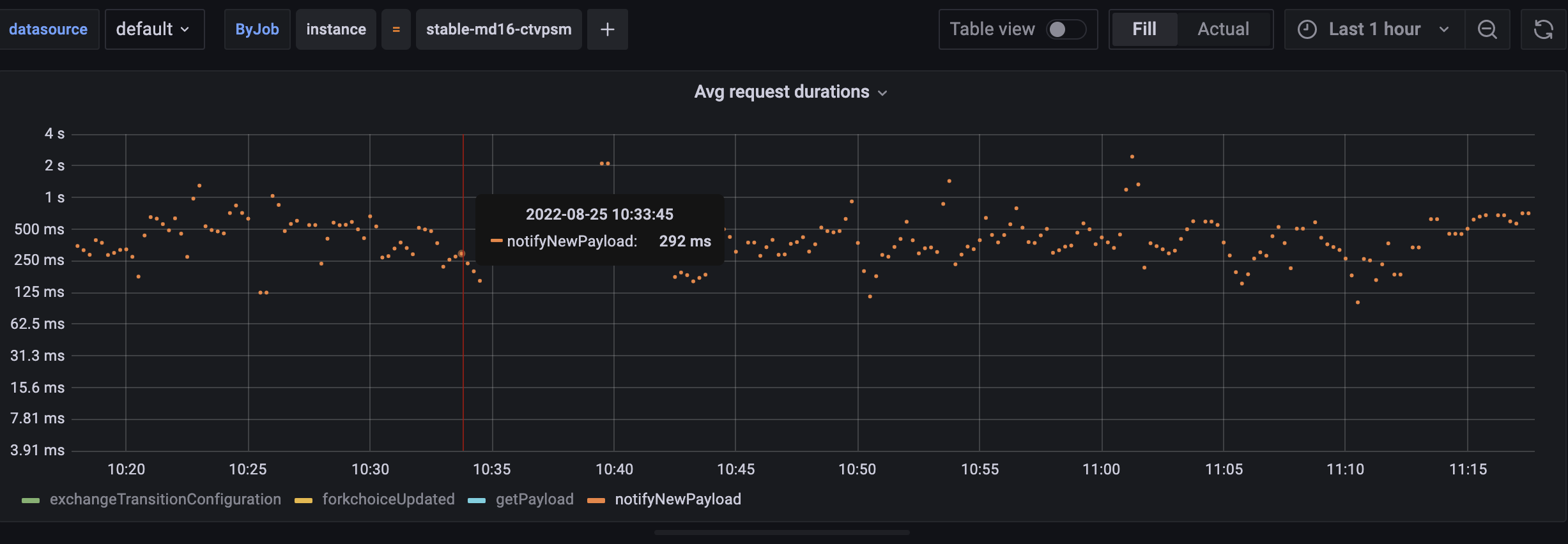 notifyNewPayload request time · Issue #4477 · ChainSafe/lodestar · GitHub