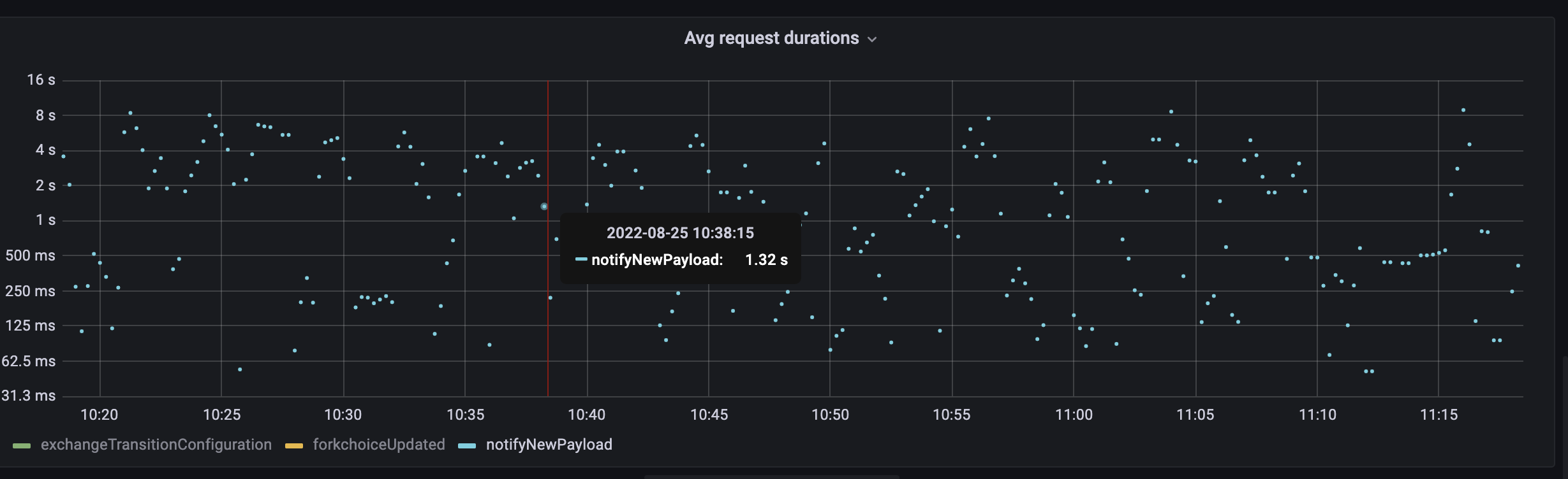 notifyNewPayload request time · Issue #4477 · ChainSafe/lodestar · GitHub