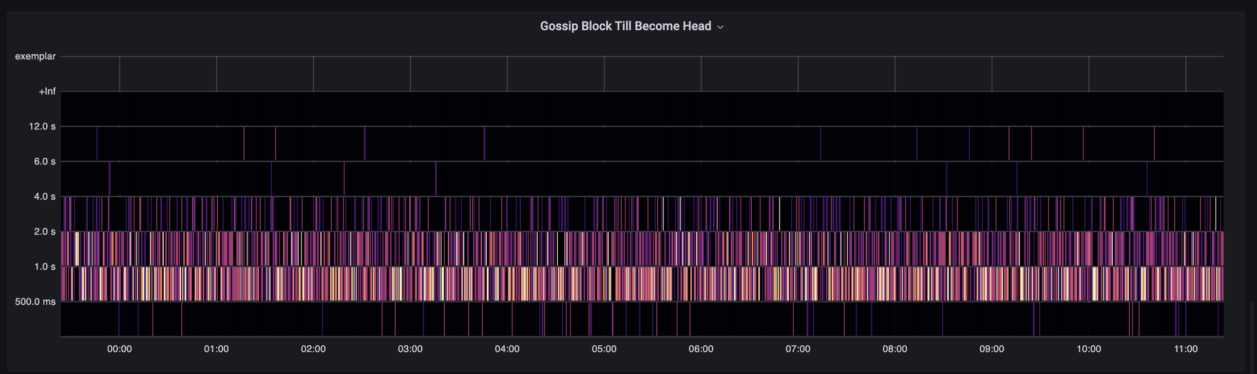 v1.1.x: High Gossip Block Process Time on mainnet · Issue #4750 · ChainSafe/lodestar · GitHub
