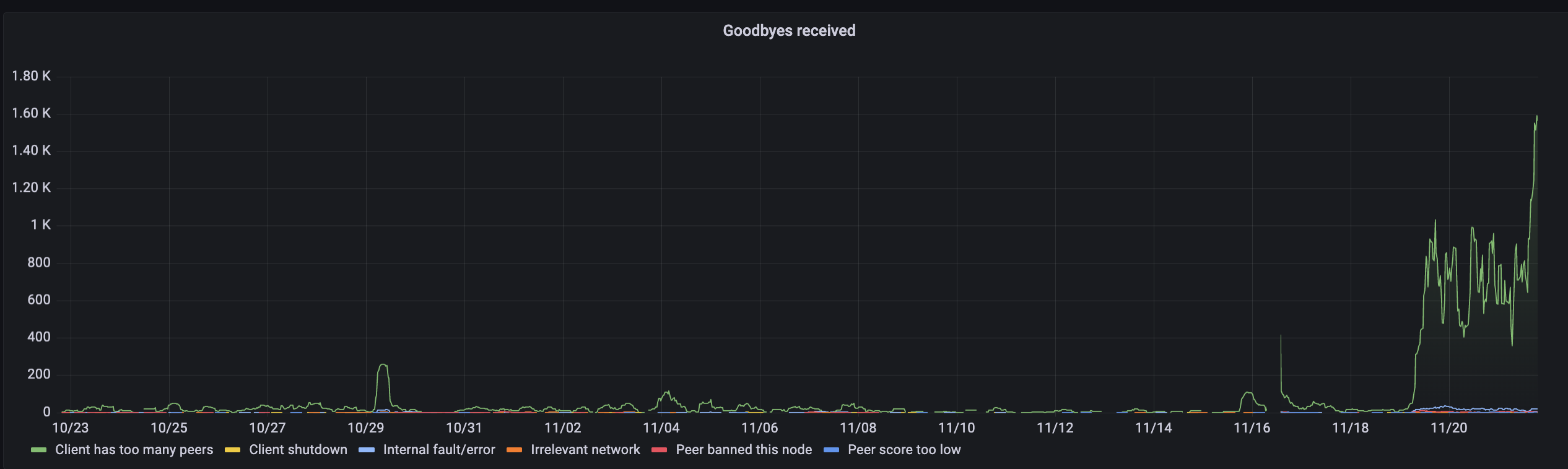 Network discovery: lodestar failed to dial a lot of peers at the same time · Issue #4790 ...