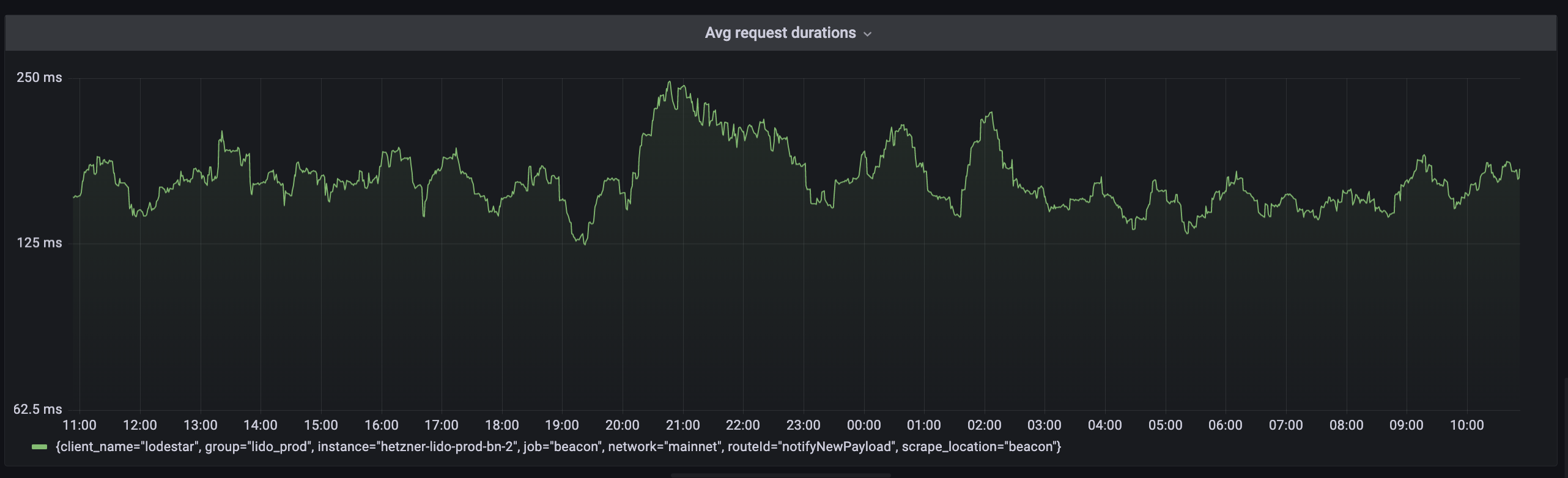 notifyNewPayload request time · Issue #4477 · ChainSafe/lodestar · GitHub