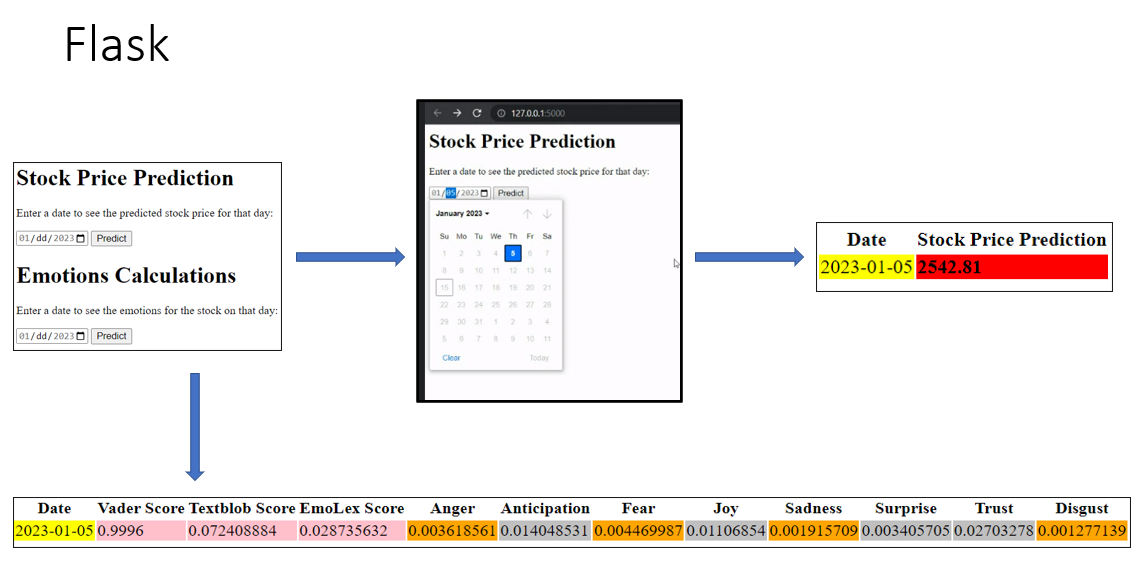 Github Teja Ai9stock Market Sentiment Analysis Model Using News Articles And Social Media 