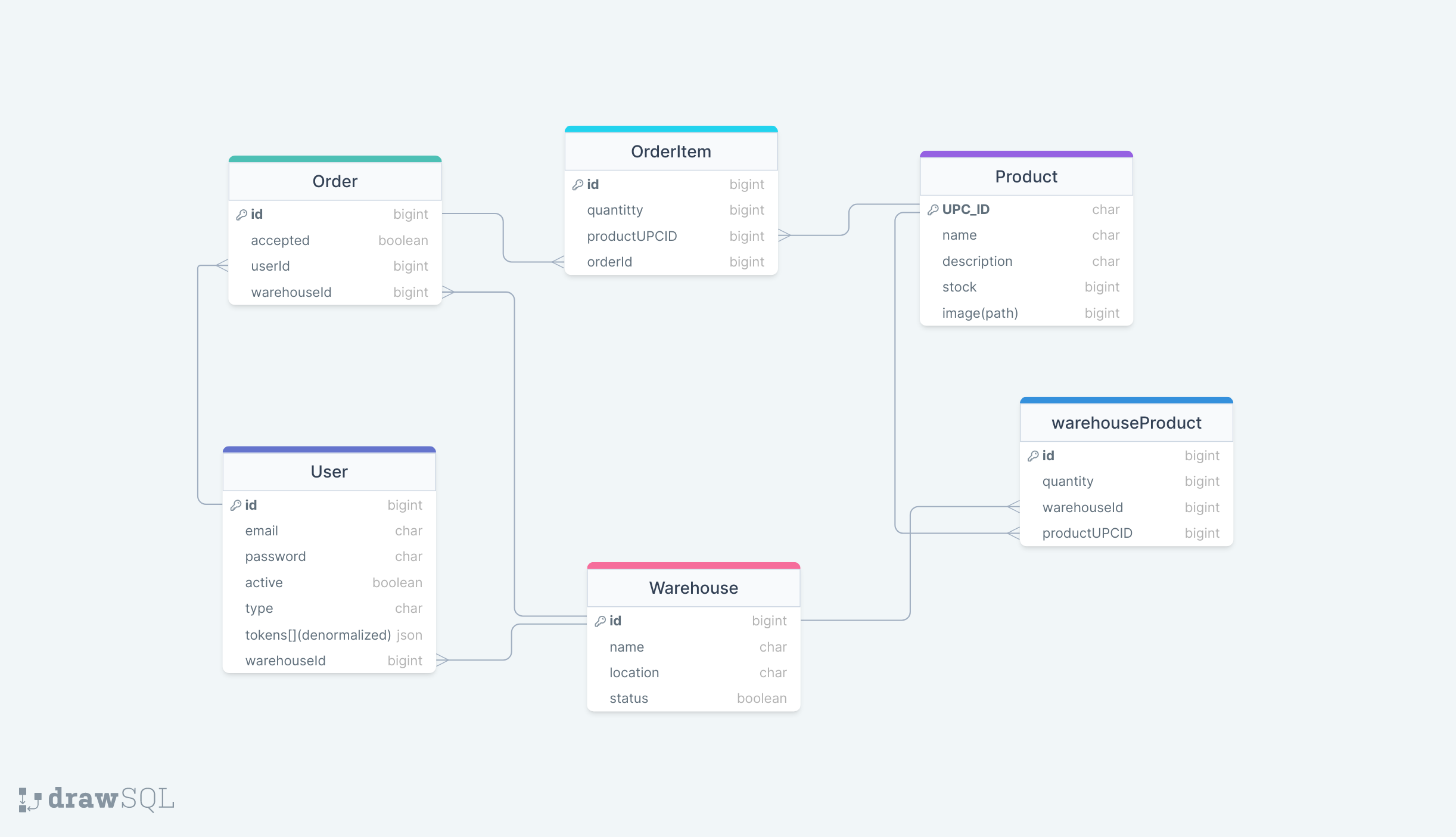 GitHub - mohamedelsayed15/warehouse-management-system: Express / Rest API/ Sequelize / MySQL