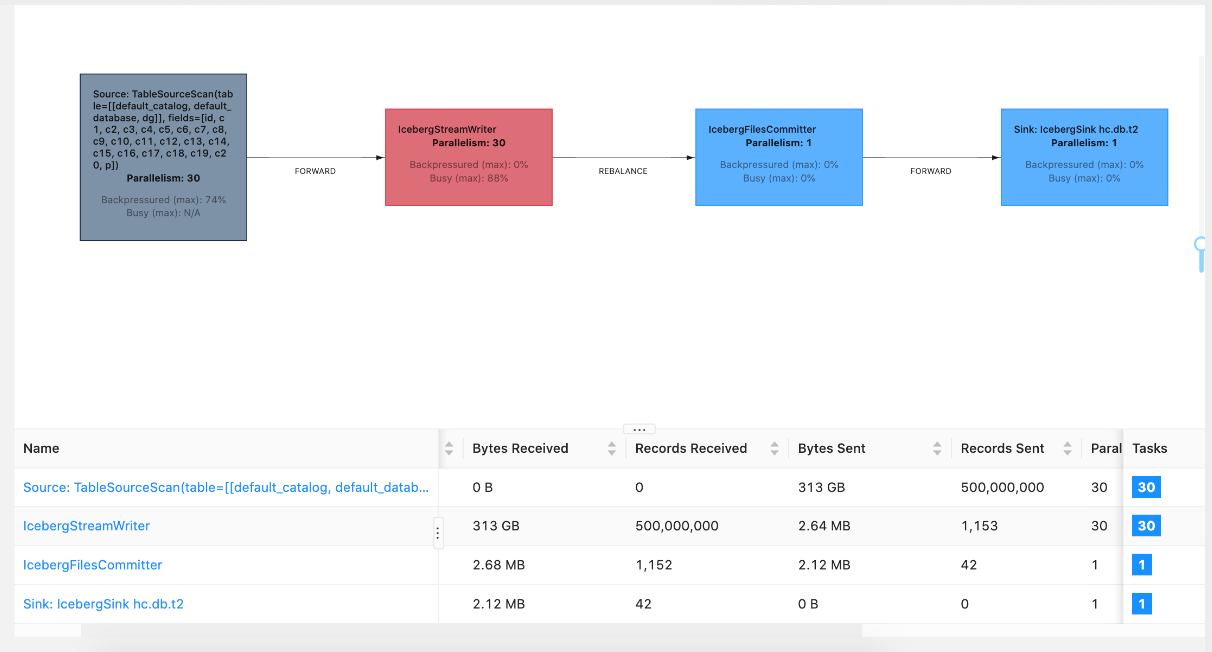 Flink Writing Iceberg Data Through Flink Is Inaccurate · Issue 5614 · Apache Iceberg · Github