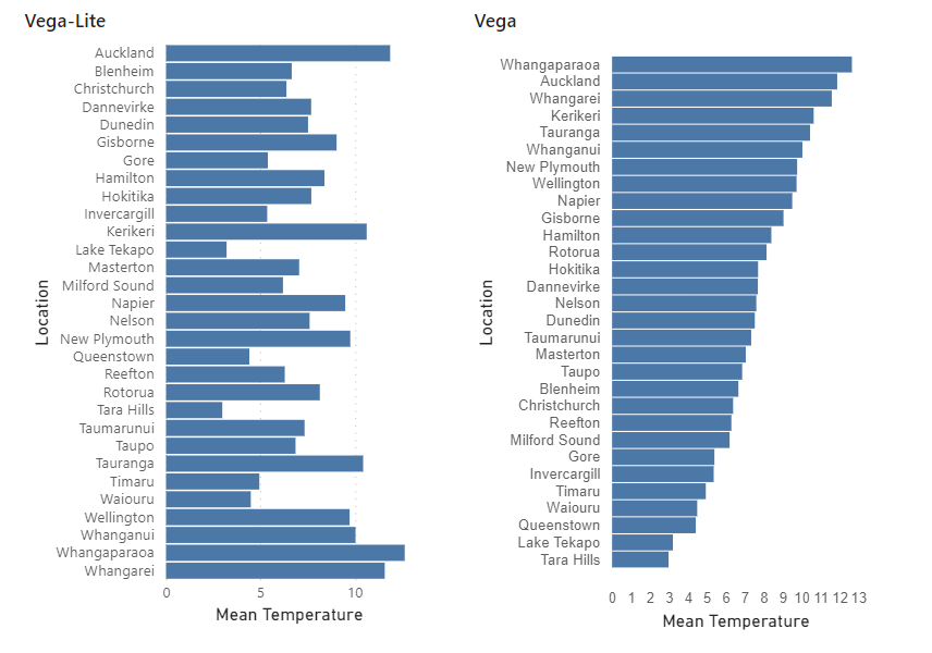 Deneb why is diff between Vega and Vega-Lite? · Issue #281 · deneb-viz/deneb · GitHub