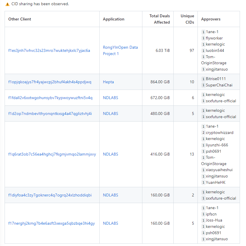 Removal of Notaries from the Fil+ Program & DC from RongYin Project · Issue #900 · filecoin ...