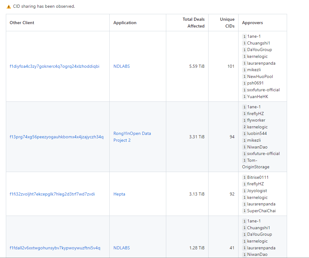 Removal of Notaries from the Fil+ Program & DC from RongYin Project · Issue #900 · filecoin ...