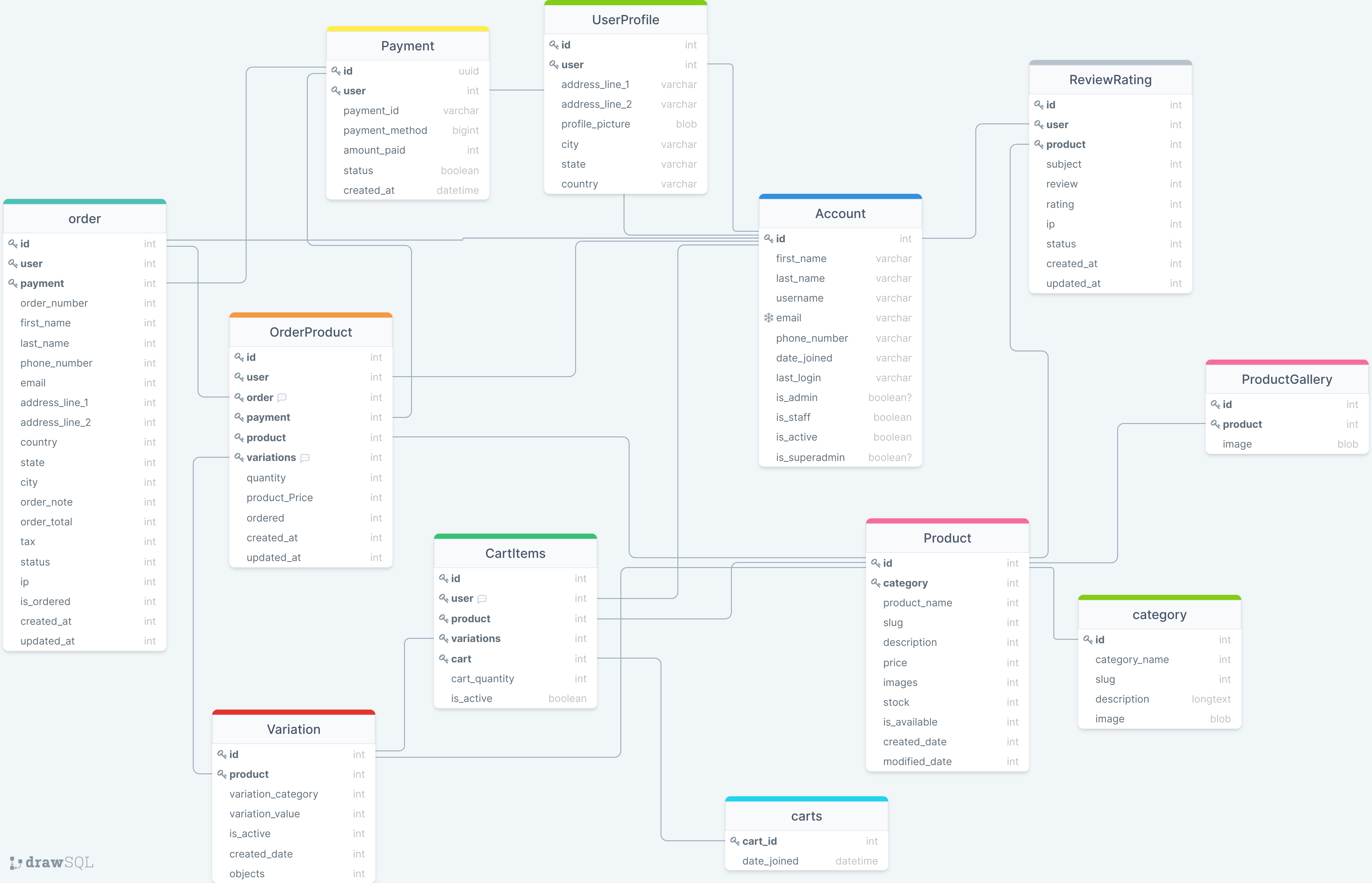 GitHub - Yogi0804/Ecommerce