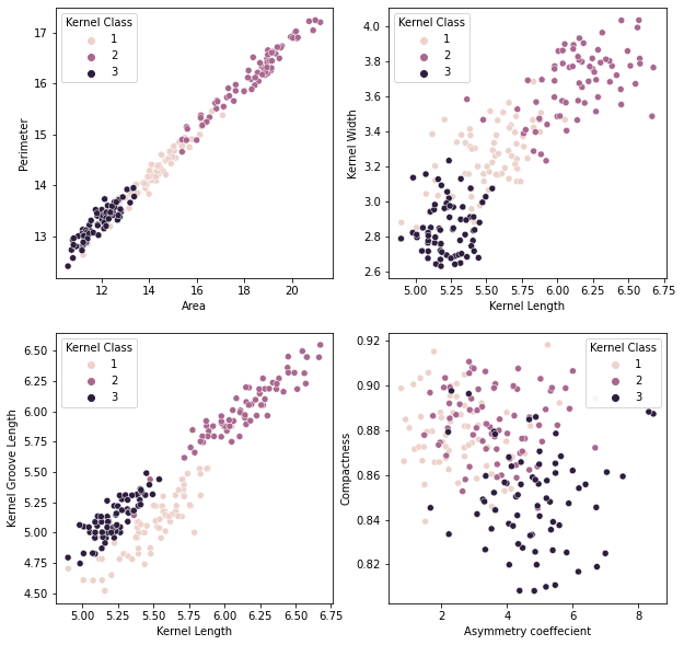 Github Jkhou1000 Seeds Clustering Kmeans Clustering For Seeds