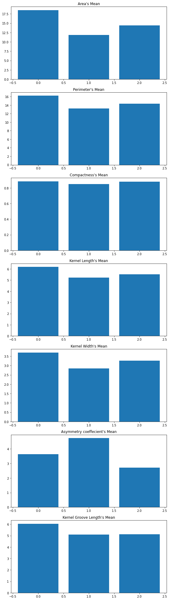 Github Jkhou1000seeds Clustering Kmeans Clustering For Seeds