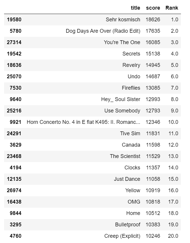 GitHub - UmaTheDataScientist/Music_Recommender_System