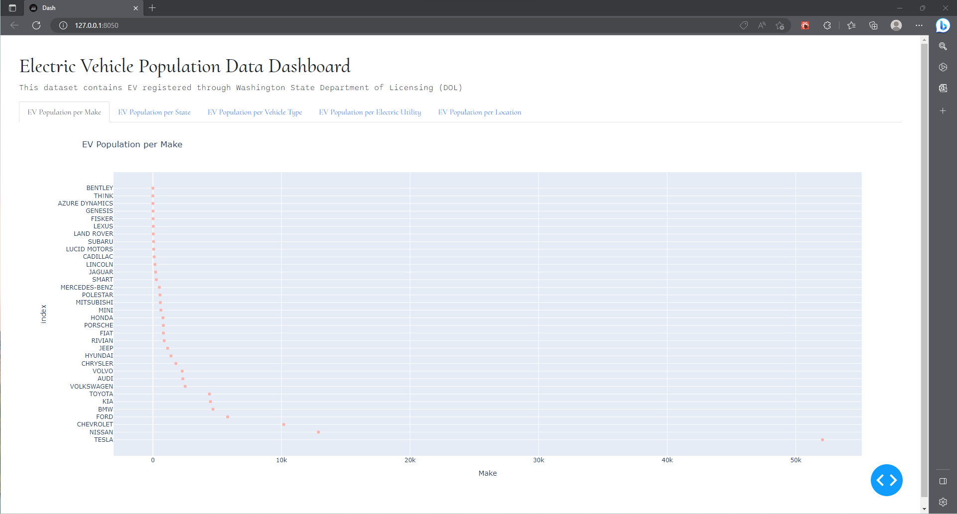 GitHub - michellealzola/Electric-Vehicle-Population-Data-Dashboard: A ...