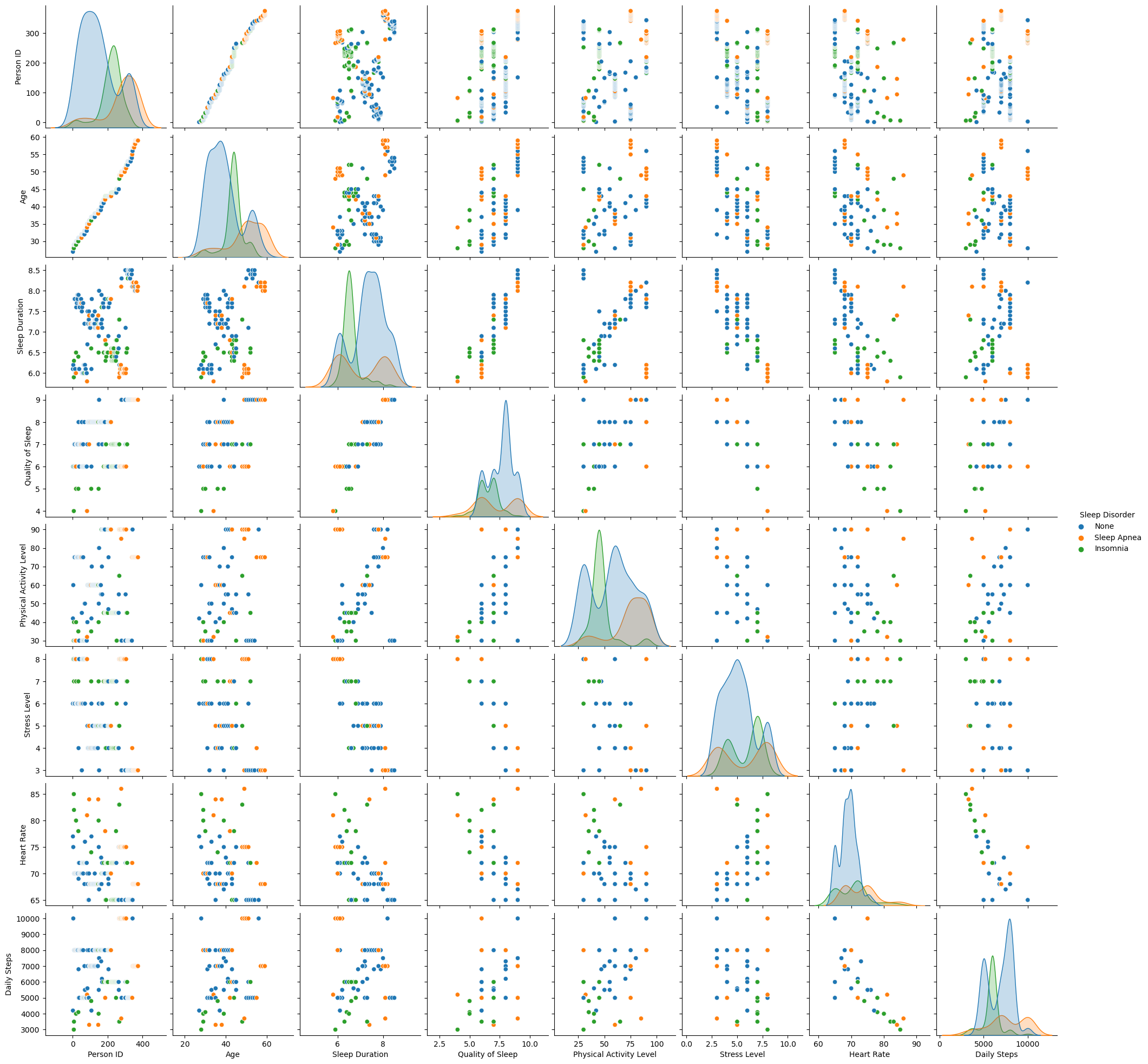 GitHub - sakshipaidalwar/EDA-Report-on-Sleep-Health-LifeStyle-DataSet