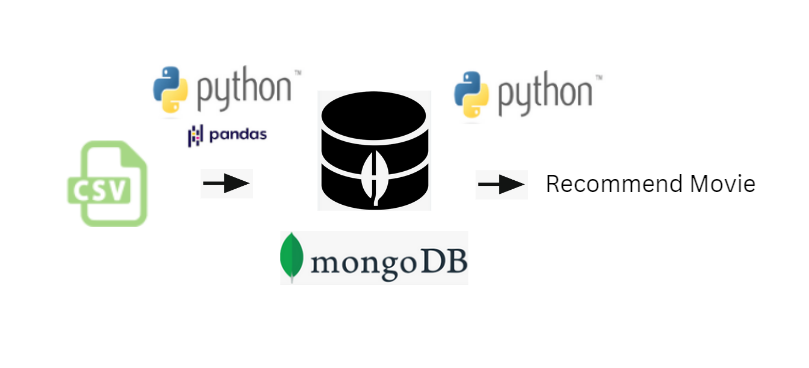 GitHub - DEsill/Simple-movie-recommendation-engine