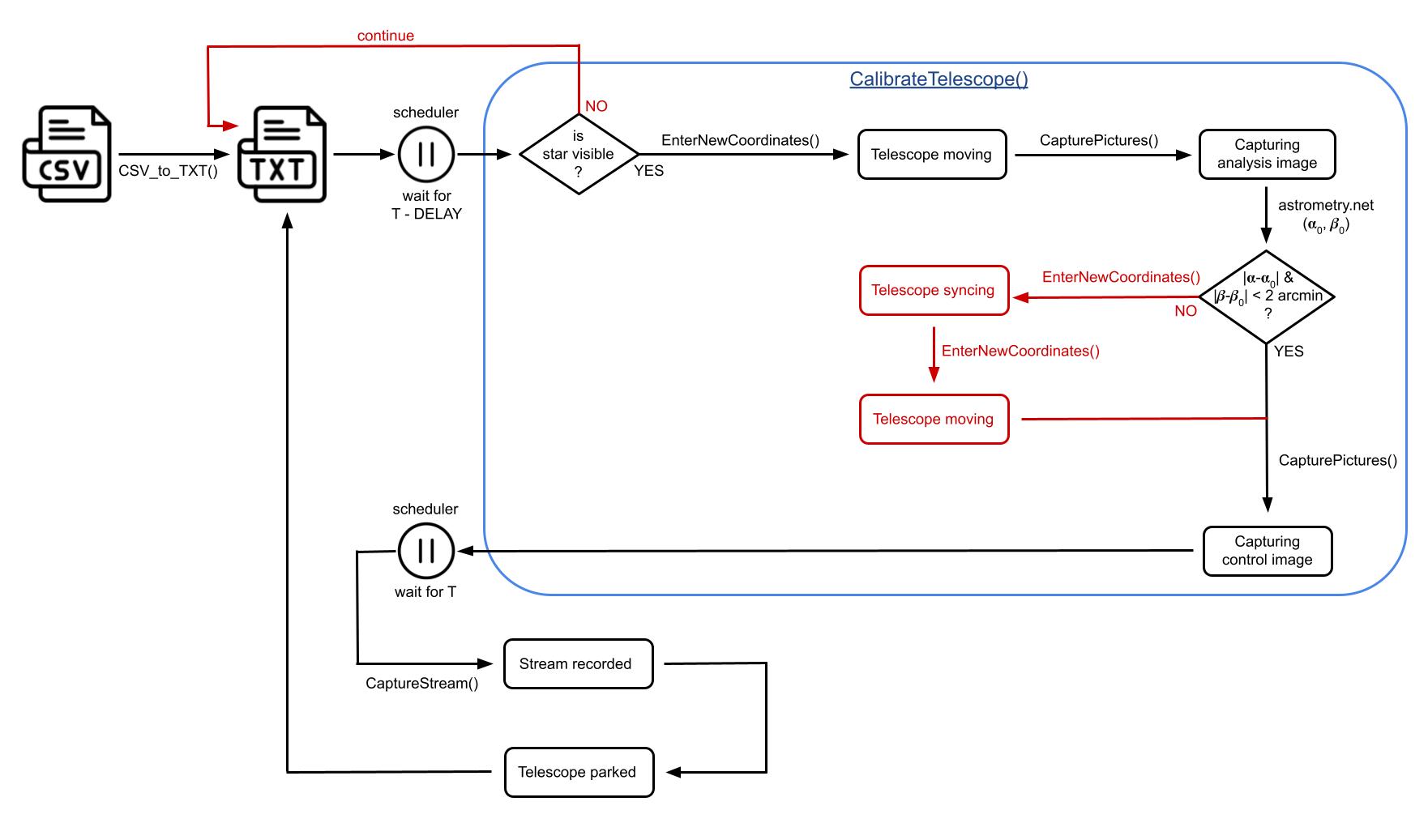 GitHub - jdescloitres/stellar-occult