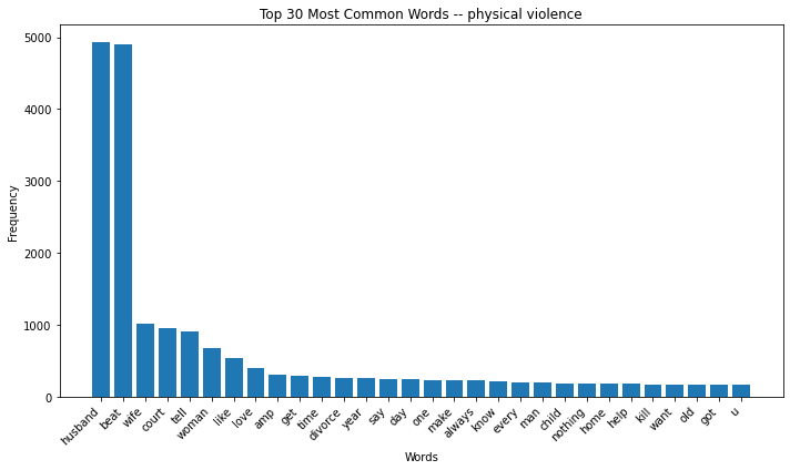 GitHub - NyAiko/Violence-Tweet-Classification