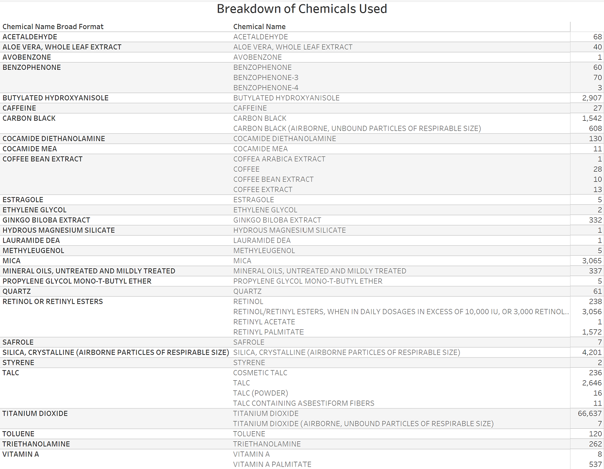 GitHub - sh-4/Chemicals_in_Cosmetics: The purpose of this analysis is to take a look at the data ...