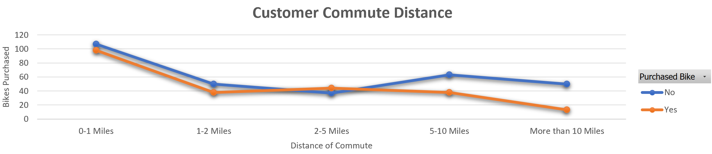 GitHub - sh-4/Bike_Buyers: This repository shows data cleaning and analysis done solely through ...